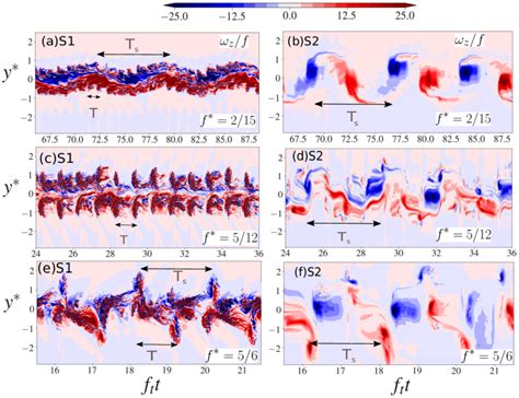 8 Time Evolution Of Vertical Vorticity ω Z F Is Depicted By A Y − Download Scientific