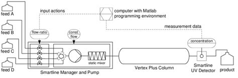 Schematic Flow Sheet Of The Chromatography System In Figure 2 Download Scientific Diagram