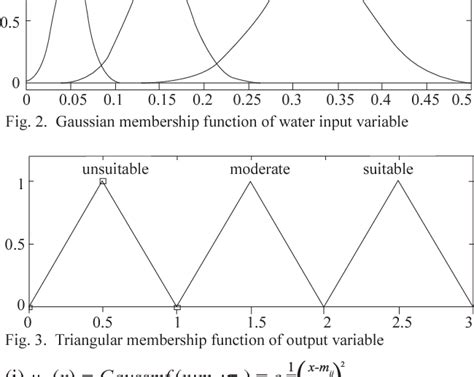 Figure 3 From Mamdani Fuzzy Rule Based Model To Classify Sites For Aquaculture Development