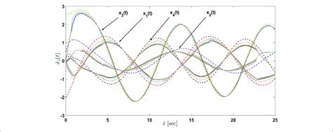 State Estimates Of The Active Passive Sensor Network In Example 5 Download Scientific Diagram