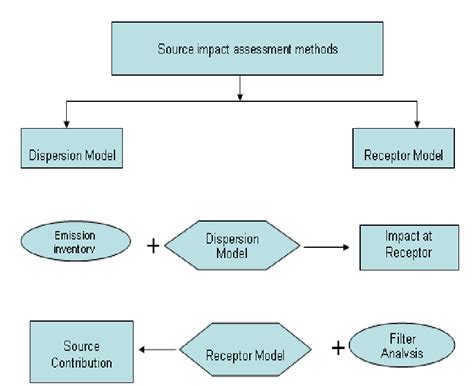Schematic Comparison Of Source Assessment Methods Download Scientific