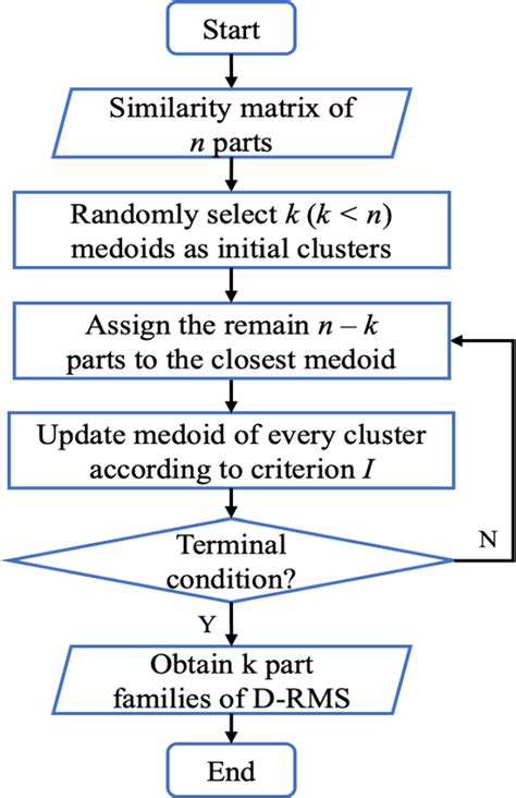 The Flowchart Of Clustering Process Based On K Medoids Download