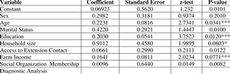 Probit Model Estimates Of The Determinants Of Youths Decision To