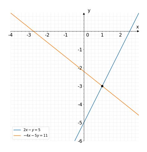 solved 6 which graph shows the following system of equations and its
