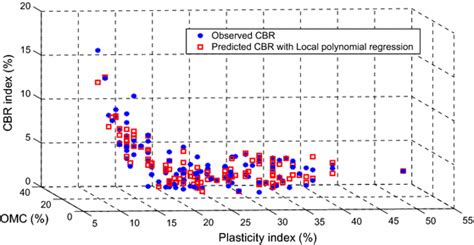 varhese data observed cbr values versus predicted values by lpr model