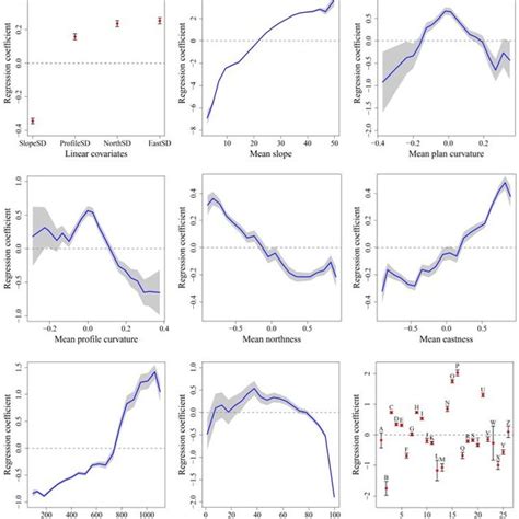 Summary Of Fixed Linear And Random Nonlinear Effects Of All Download Scientific Diagram