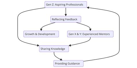 Inter Generational Mentorship Sharings From A Gen Z Marketing… By Am05sg Lau Dec 2024 Medium