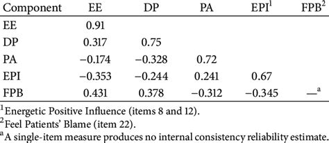 Component Correlation Matrix Download Table