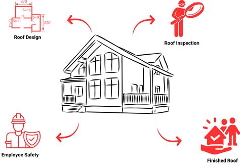 Roofing Development Process Florida 5 Star Roofing