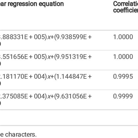 Standard Curve Correlation Coecient And Detection Limit Of 4 Kinds Of