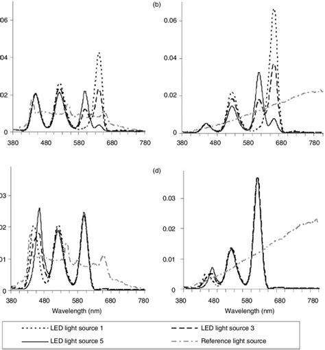The Relative Spectral Power Distribution Of The Metameric LED And Download Scientific Diagram