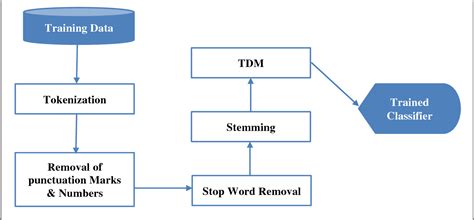 Figure 1 From Real Time Sentimental Polarity Classification On Live Social Media Semantic Scholar