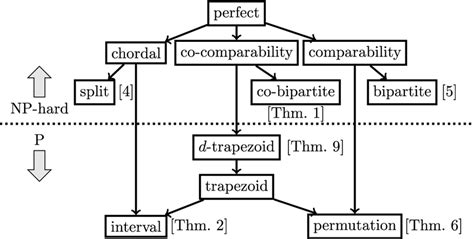 Our Results Together With Known Ones For Maximum Happy Set On