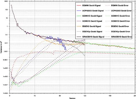 Geoid Signal And Error Degree Variances From The Various Models