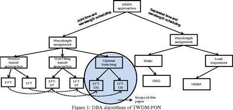 Figure 1 From Dynamic Bandwidth Allocation With Optimal Wavelength Switching In Twdm Pons