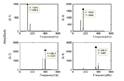 node spectrogram about redundant lifting wavelet packet decomposition