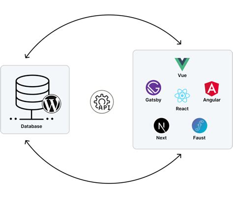 Decoupled Architecture
