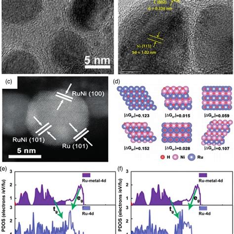 A Schematic Illustration Of The Ru Ruo2 Cnt Electrocatalysts Download Scientific Diagram