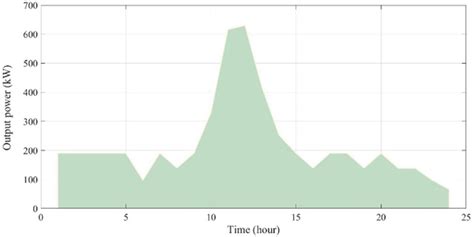 Wind Turbine Output Power Pattern Download Scientific Diagram