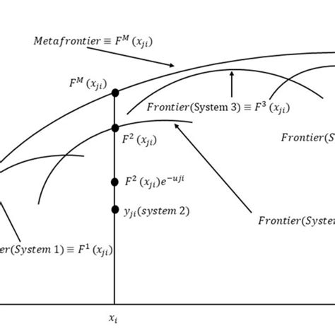 Figure Concept Of A Stochastic Meta Frontier Source Melo Becerra And Download Scientific