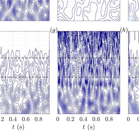 Wavelet Scalogram W Of A Segment Of Pressure Signals Measured At Download Scientific