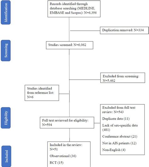 Sex Differences In The Utilization And Outcomes Of Endovascular Treatment After Acute Ischemic