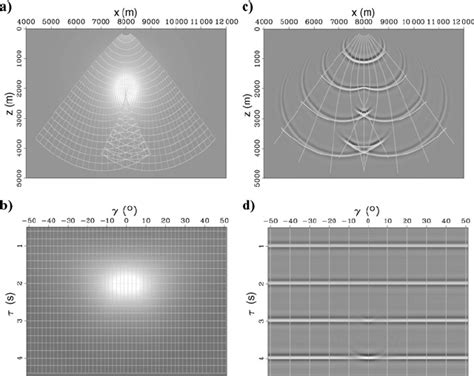 Gaussian Anomaly Model A And C Correspond To Cartesian Coordi