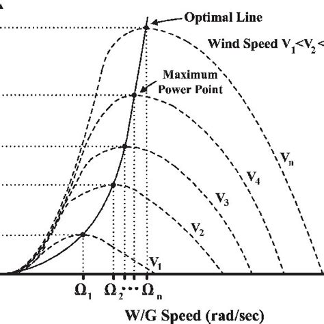 Wg Power Curves At Various Wind Speeds Download Scientific Diagram