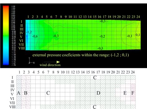 External Pressure Coefficient Maps For The Roof Surface For Wind In Download Scientific Diagram
