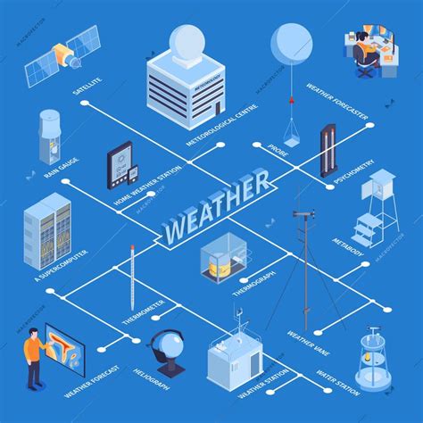 Isometric Meteorological Center Flowchart Composition With Isolated Images Of Weather Forecast