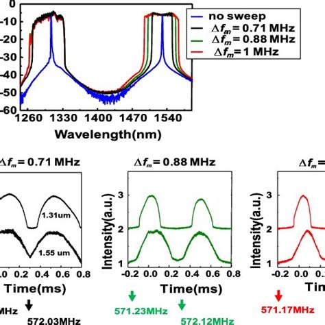 Pdf Simultaneous Dual Band Wavelength Swept Fiber Laser Based On Active Mode Locking