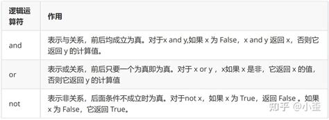 Python核心基础知识（二）各类必会运算符，你都会了吗 知乎