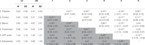 Means Standard Deviations And Correlations With Confidence Intervals