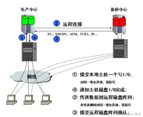 容灾与备份区别、灾备技术、容灾体系规划容灾备份机制 Csdn博客 容灾与备份区别、灾备技术、容灾体系规划容灾备份机制 Csdn博客