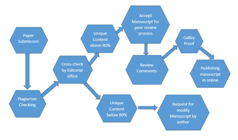Peer Review Process International Journal Of Clinical Studies