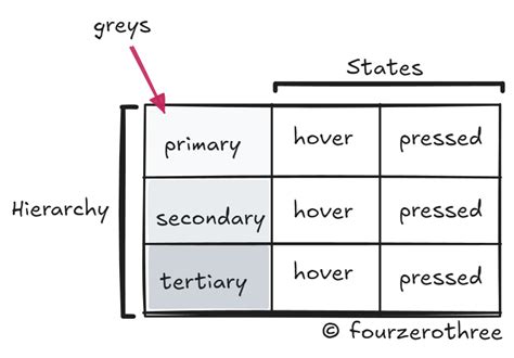 plotting matrices to create consistent and scalable colour tokens