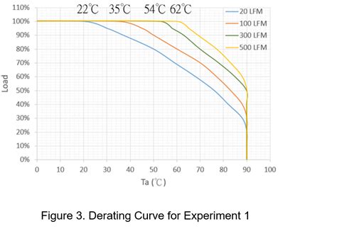 What Is Derating Curve Of Dcdc Converter Coil Technology Corporation What Is Derating Curve Of Dcdc Converter Coil Technology Corporation