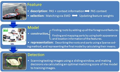 Framework Of The Proposed Object Detection Method Download Scientific Diagram