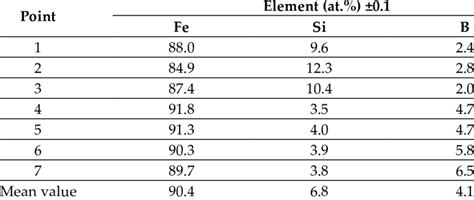 Elemental Analysis Of The Initial Powder Download Scientific Diagram