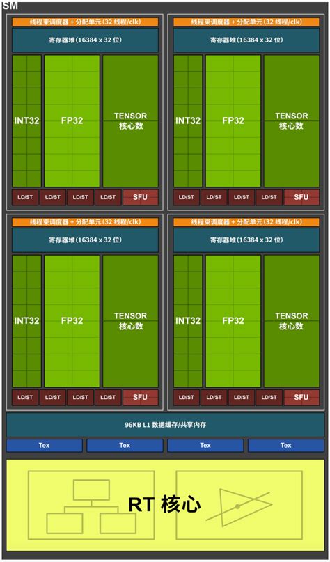 英伟达gpu架构总结 Zhang