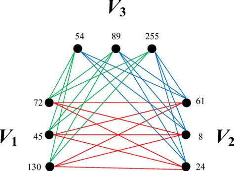 Tri Partite Graph With Three Nodes In Each Disjoint Set Of Vertices Download Scientific Diagram