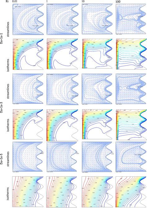 Streamlines And Isotherms At Re 100 λ 5 φ 002 Ha 25