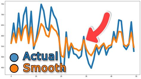 How To Smooth Out Any Analog Signal Motion Filtering And Signal Smoothing Averaging With