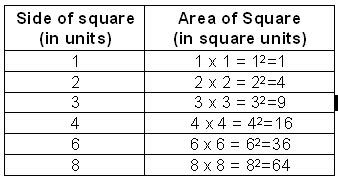 Square Numbers I