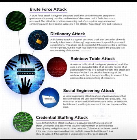 Zainab A Al Gharrash On Linkedin Cyber Cybersecurity Password Attack