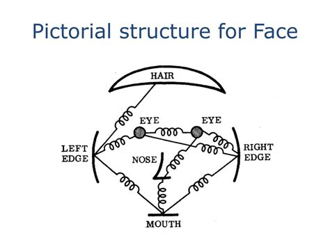 Ppt Pictorial Structures For Articulated Pose Estimation Powerpoint Presentation Id 2031025