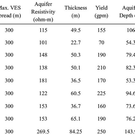 The Dataset Used For Mapping Of Aquifer Extent And Building The Download Scientific Diagram