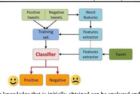 Figure 1 From Principle Of Sentiment Analysis Using Cnn And Online Social Network Data A
