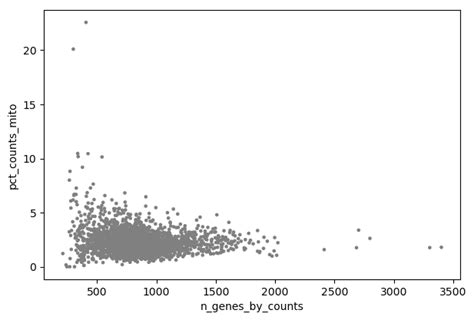 Hands On Clustering 3k Pbmcs With Scanpy Clustering 3k Pbmcs With