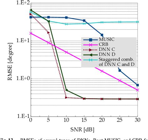 Figure 13 From Accuracy Improvement In Doa Estimation With Deep Learning Semantic Scholar